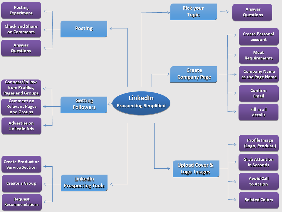 LIPS – Mind Map & Cheatsheet — 3d Consulting Services